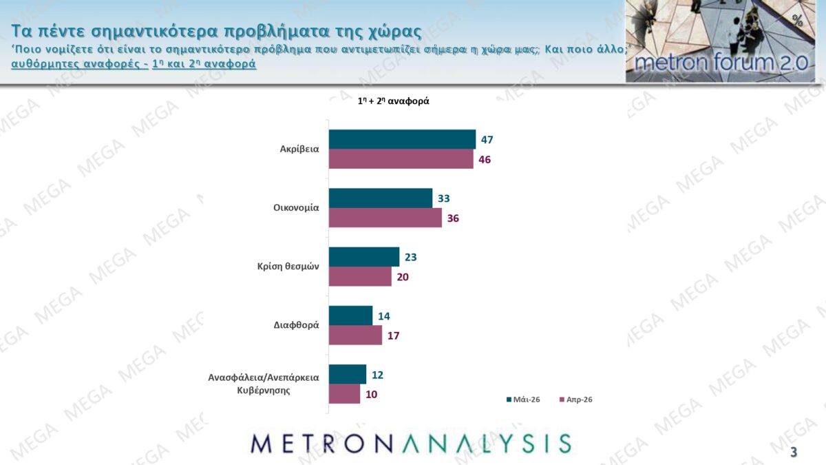 Δημοσκόπηση Metron Analysis: Αλώβητη η Νέα Δημοκρατία από Τσίπρα ...