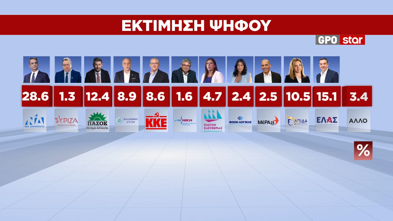 Δημοσκόπηση GPO: Στο 28,6% η ΝΔ - Σταθερά πολύ πίσω αλλά δεύτερος ο ...